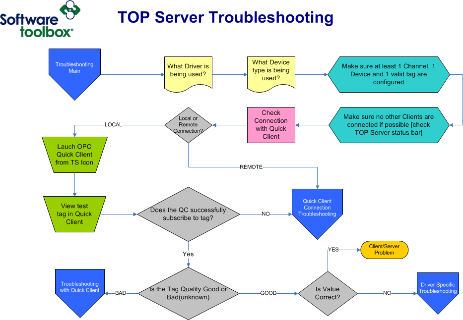 Trouble Shooting Guide