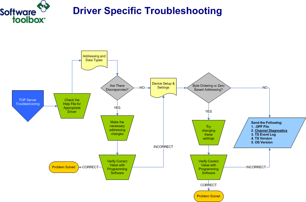 Trouble Shooting Guide